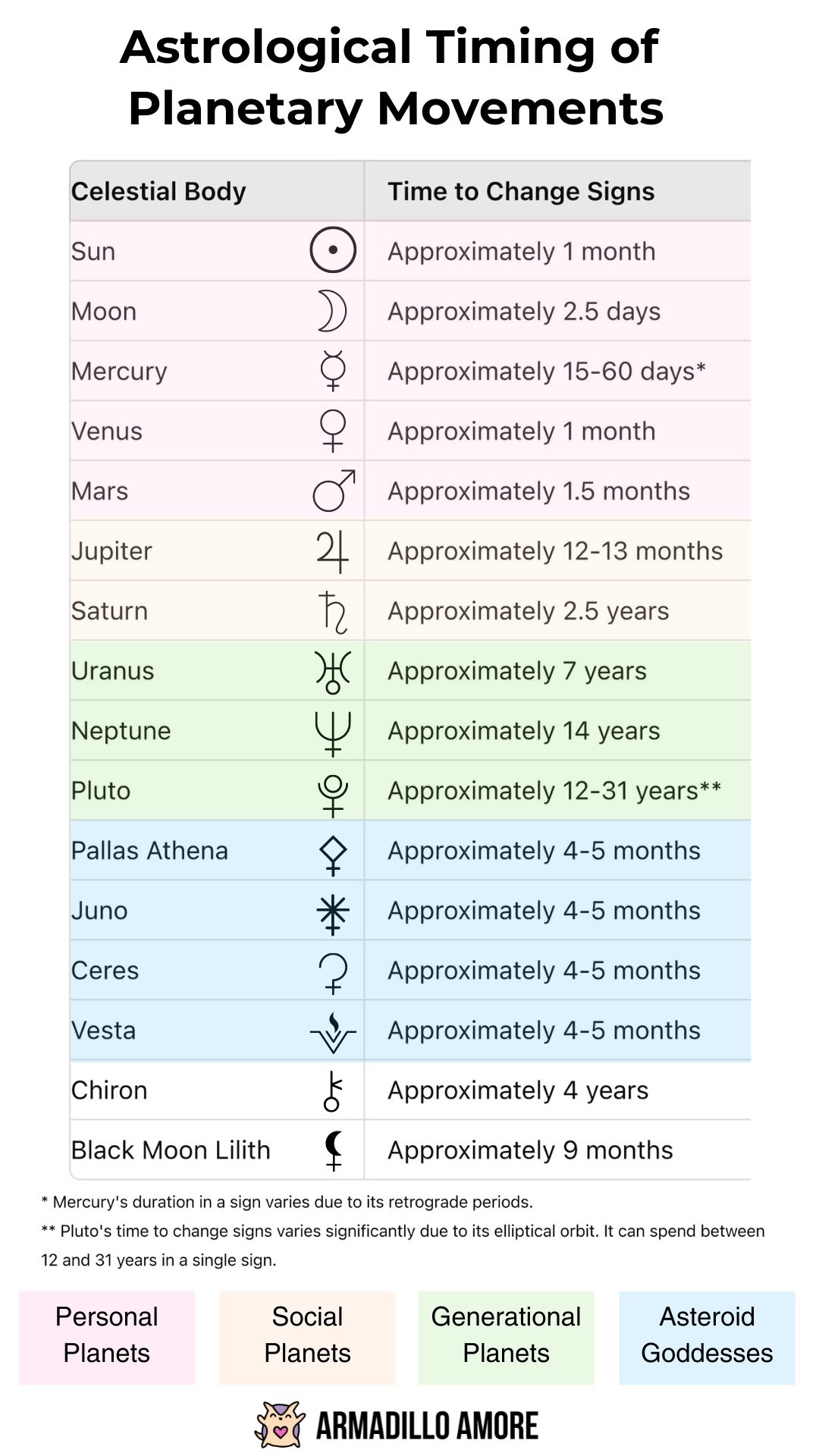 How Long Does a Planet Stay in a Zodiac Sign in Astrology? – Armadillo ...